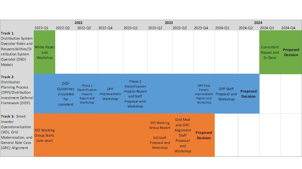 Distribution Planning