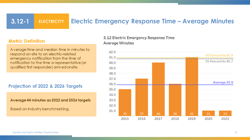 Safety and Operational Metrics