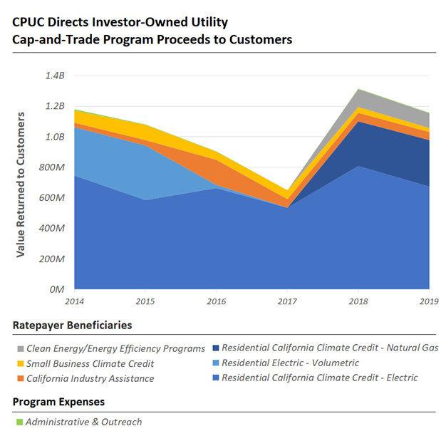 Greenhouse Gas Cap-and-Trade Program