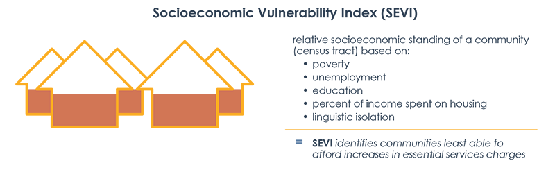 Socioeconomic Vulnerability Index